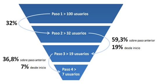 El embudo de conversión en la web - Tasa de conversión